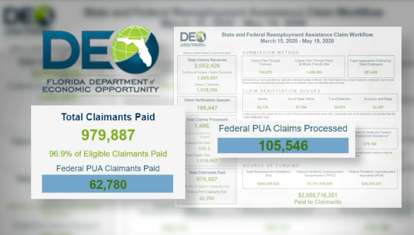 DEO Dashboard Data Offers Little Comfort to Those Waiting for Benefits ...