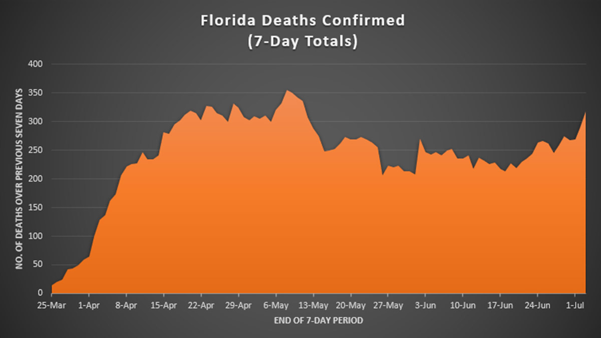 Local Epidemiology Expert Warns Florida Could Suffer More Coronavirus ...