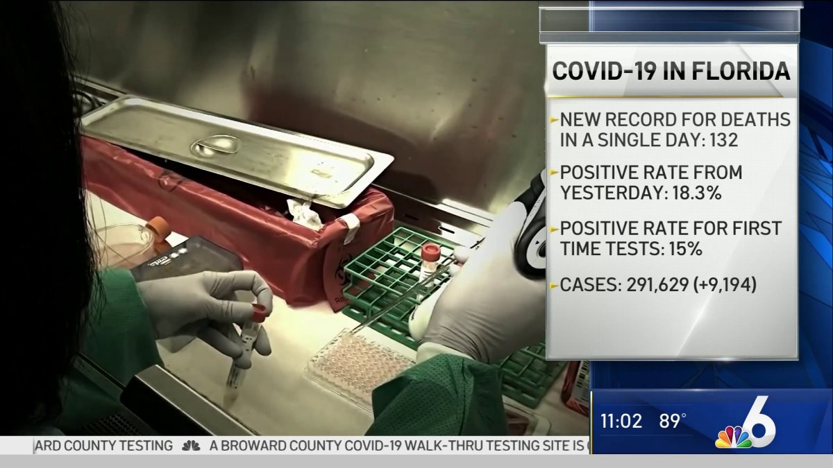 Florida Sets Daily Record in Deaths in Coronavirus Pandemic – NBC 6 ...