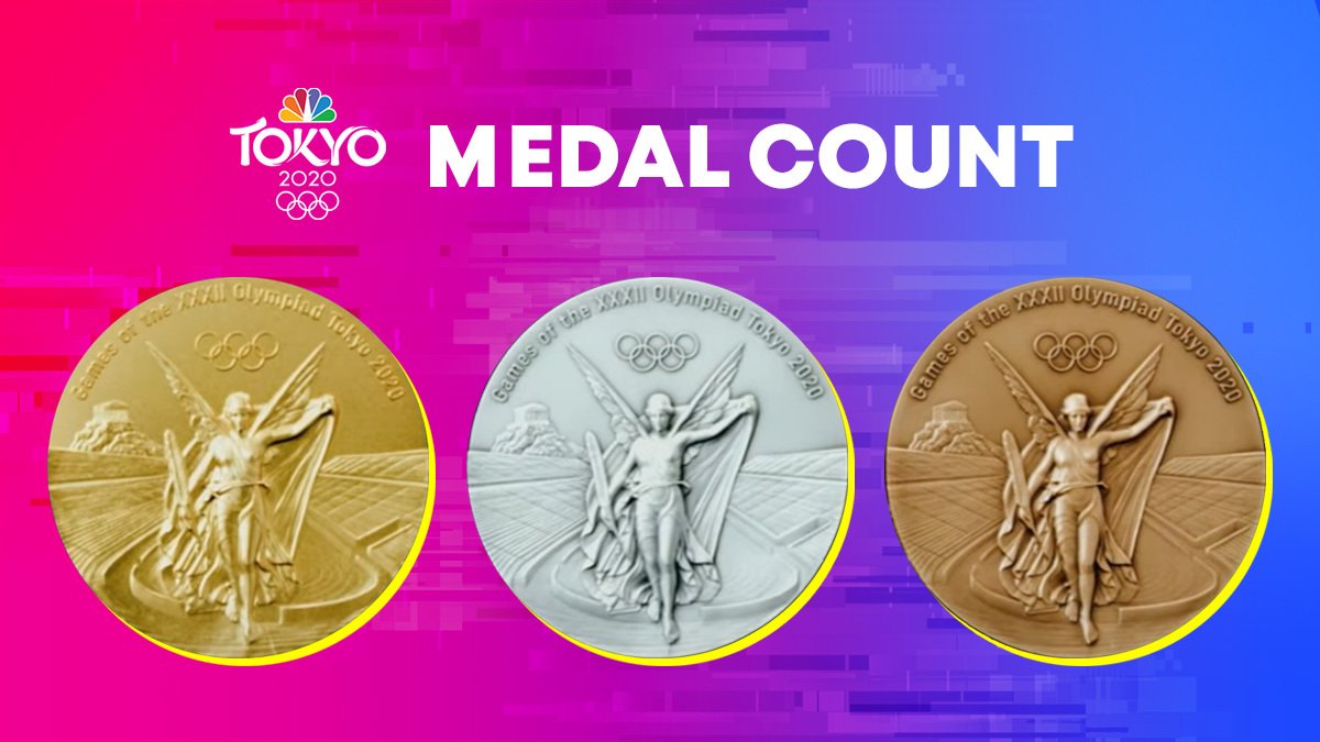 Olympic Medal Count: See Who Has Won the Most Gold and Overall – NBC 6 ...