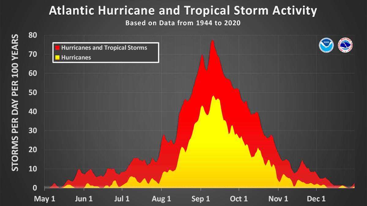 After Mostly Quiet Start, Important Weeks in ’22 Hurricane Season Ahead ...