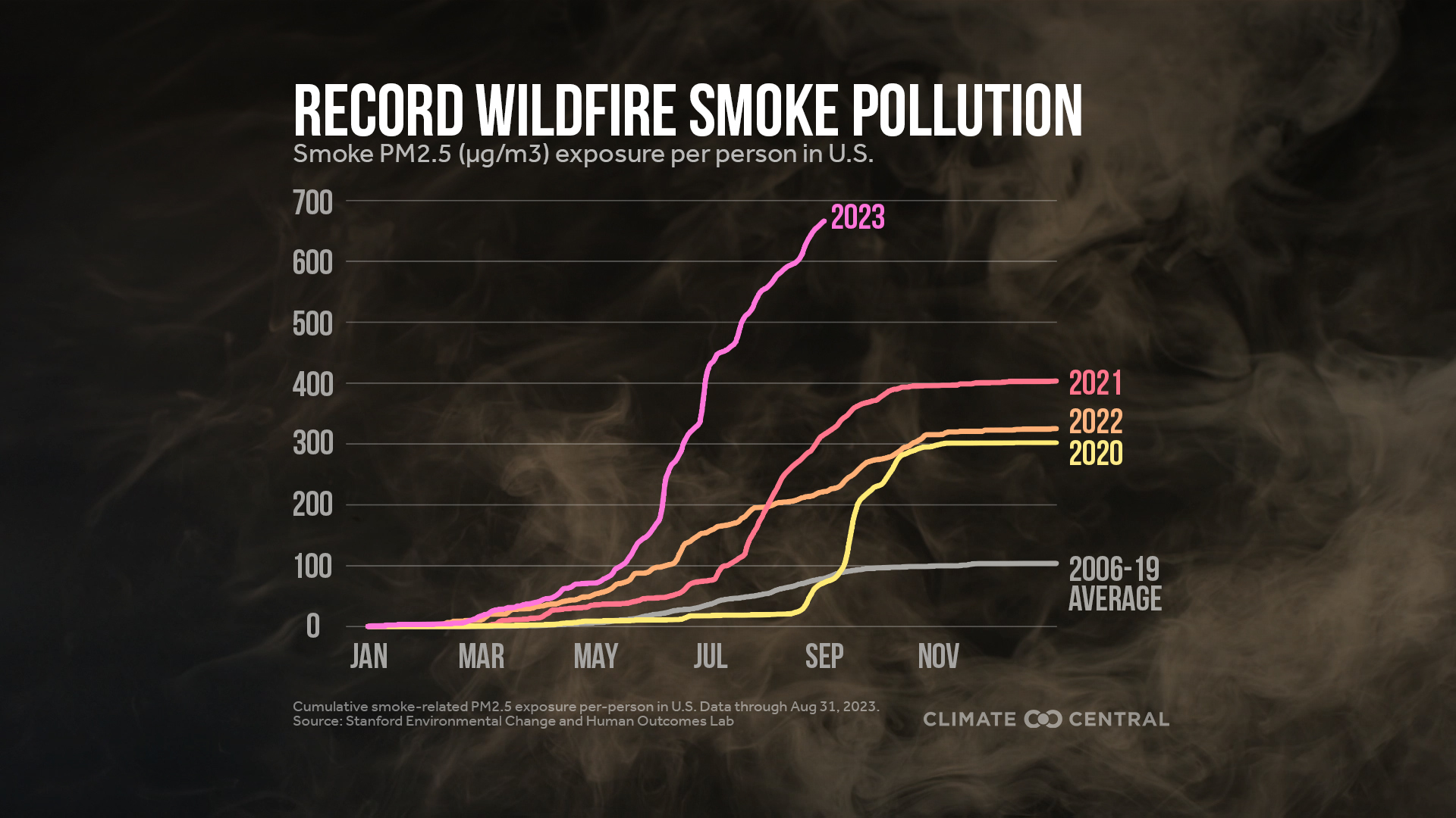 Climate Central: Record smoke exposure in the last decade – NBC 6 South ...