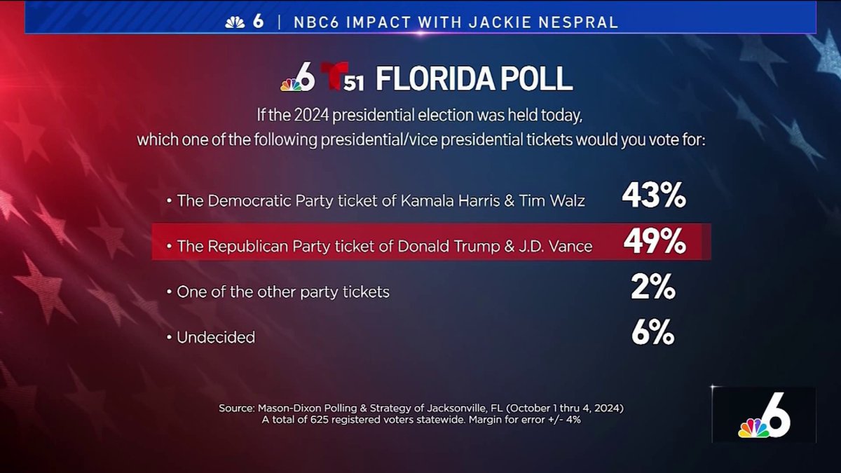 EXCLUSIVE: Trump leads Harris in Florida, new poll shows – NBC 6 South ...