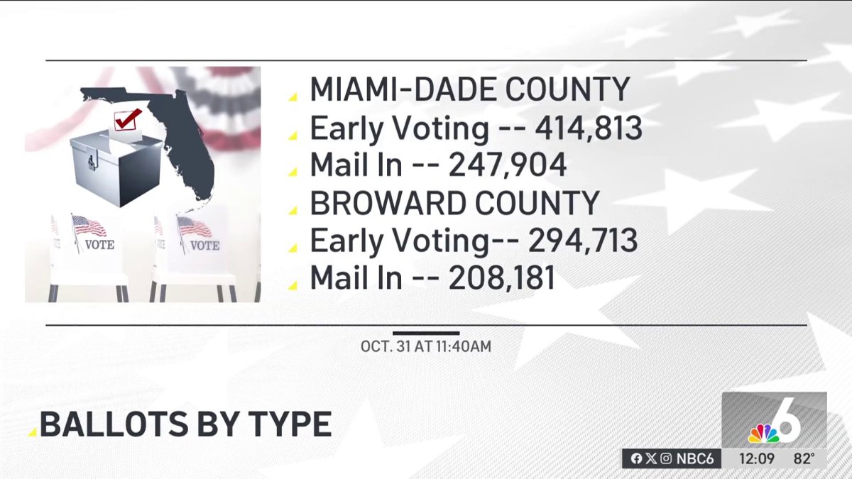 Early voting continues in South Florida and across the state – NBC 6 ...