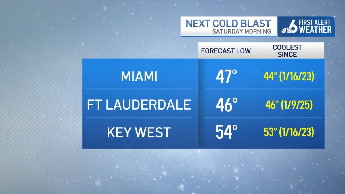 South Florida could see coldest temps since 2023 this Saturday – NBC 6 ...