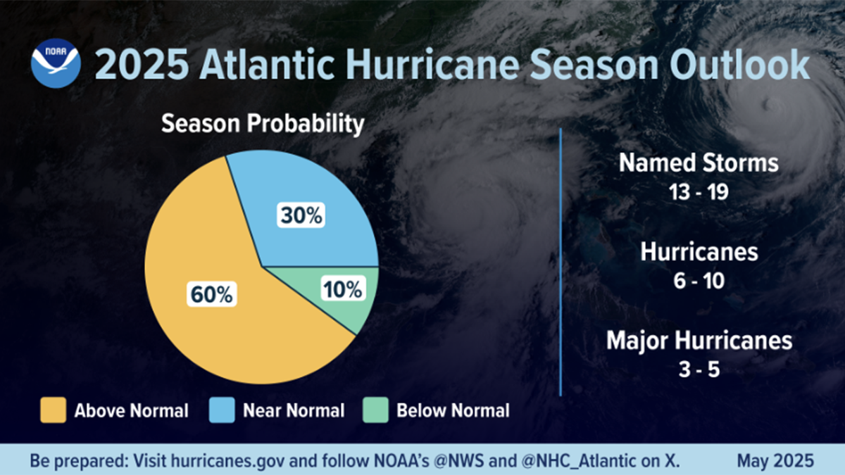 NOAA predicting ‘above-normal’ 2025 Atlantic hurricane season – NBC 6 ...