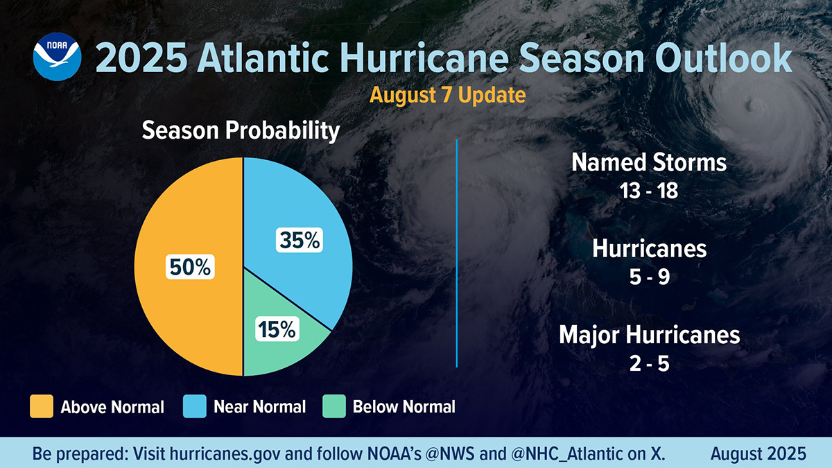 NOAA still expects ‘above-normal’ 2025 Atlantic hurricane season in ...